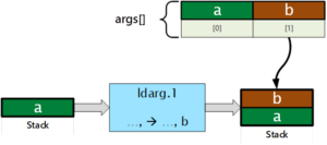 Introduction to IL (MSIL/CIL) - Cloud & Code
