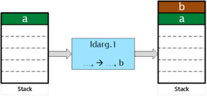 Introduction to IL (MSIL/CIL) - Cloud & Code